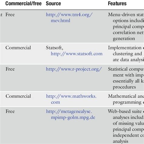 Selected Software Packages For Integrated Multivariate Data Analysis Download Table