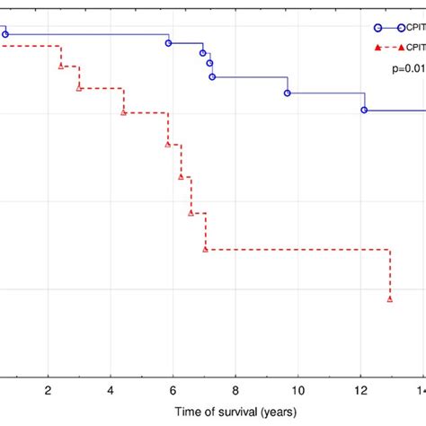 Mortality Of Patients With A Functioning Graft With Cpitn 02 And