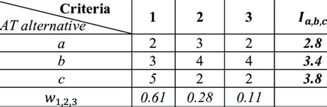 Example Mcda Weighted Sum Matrix Download Table