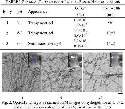 Figure 1 From Self Assembled Nanomaterials Based On Perfluorophenyl Capped Dipeptides Semantic