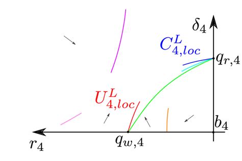 Nullclines Of R 4 In Green And δ 4 Using Lemma 12 We Obtain Local Download Scientific