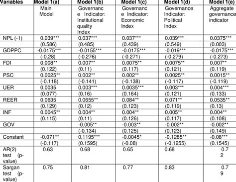 System Gmm Results Of Npl Macroeconomic Indicators And Governance