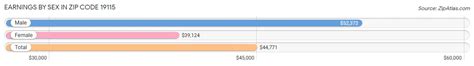 19115 Zip Code Zip Code 19115 Demographics In 2025 Zip Atlas