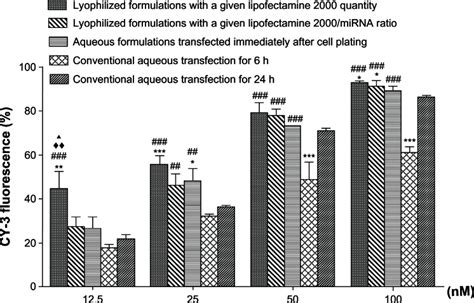 Comparison Of Transfection Efficiency Between Reverse Transfection And