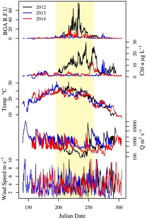 Interannual Variability Of Phycocyanin Fluorescence Bga Relative