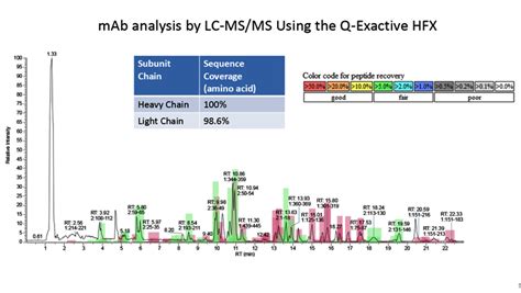 Peptide Mapping Challenges That An Experienced Cdmo Can Solve Curirx