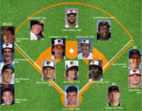The All Time Baltimore Orioles 1954 2021 Single Season Team