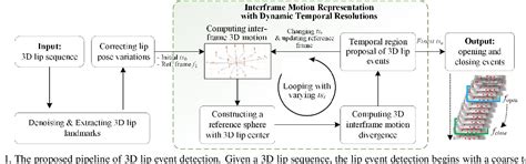 figure 1 from 3d lip event detection via interframe motion divergence