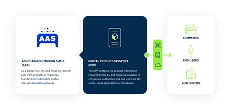 Digital Product Passport Dpp Codewerk