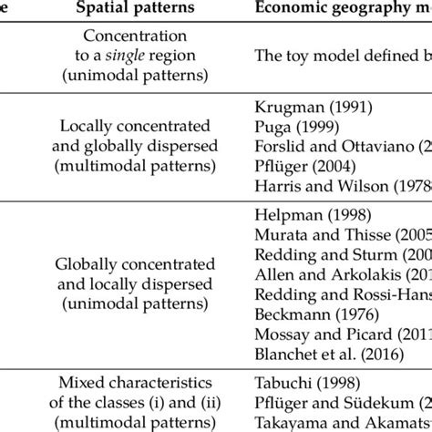 Classification Of Economic Geography Models In The Literature