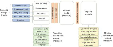 Model Set Up To Produce Physical And Transition Risk Related Output
