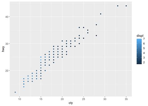 Exercises Ggplot2 Elegant Graphics For Data Analysis 3e Book Club