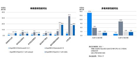 国产数据库先行者 ArgoDB以自主创新技术加速全行业国产化替代 极客公园