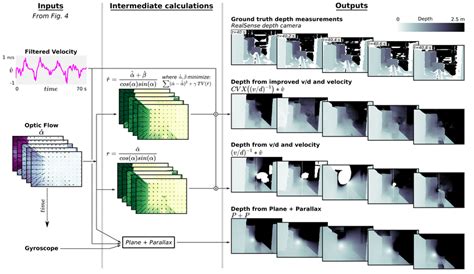 comparison of algorithms for estimating depth directly from optic flow
