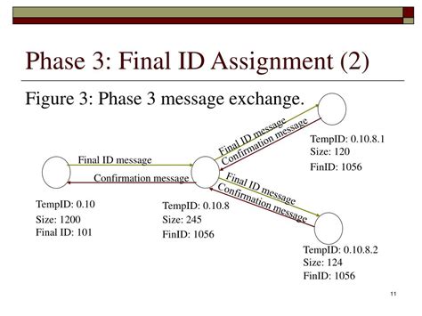 Ppt Tree Based Self Initialization With Unique Id Assignment For