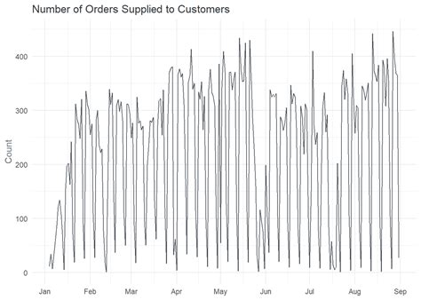 Supply Chain Management Analysis