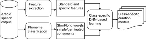 Workflow Of The Proposed Class Specific Duration Modelling Approach