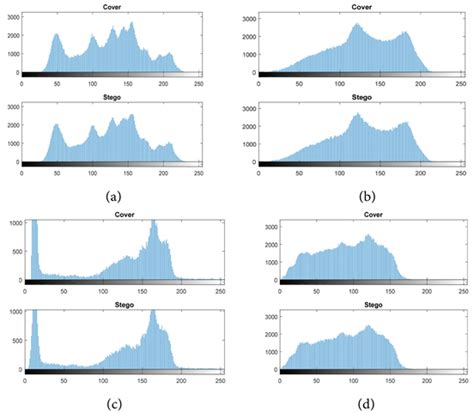 a secure image steganography using advanced encryption standard and
