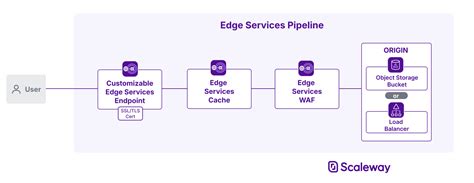 Edge Services Concepts Scaleway Documentation