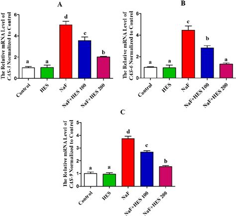 Effects Of Hes On Mrna Levels Of Cas 9 A Cas 6 B And Cas 3 C On