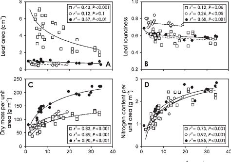 Figure 3 From Constraints On Light Interception Efficiency Due To Shoot