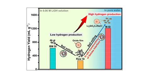 In Situ Formation Of Li2sio3 Li Nacl Interface On Si And Its Effect On Hydrogen Evolution Acs