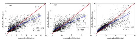 Comparison Results Calculated From Regression Equations And Measured Download Scientific