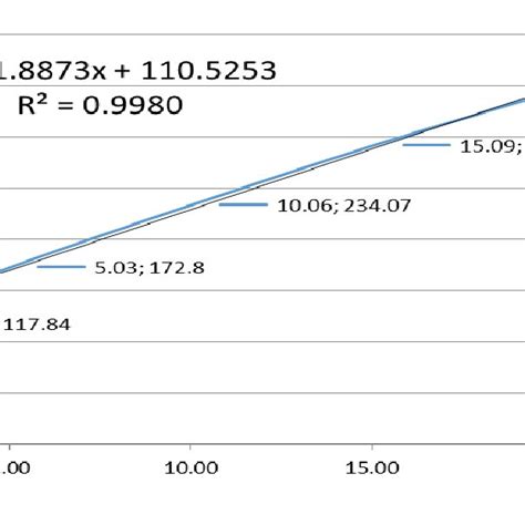 Linearity Graph Of Standard Download Scientific Diagram