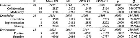 Mean Effect Sizes Fixed Effects Model Download Table