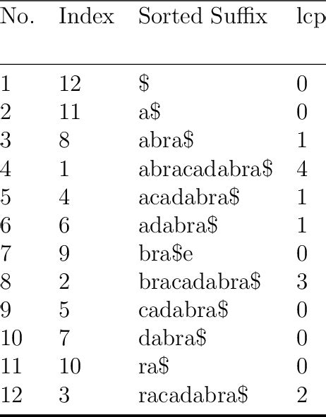 Table 21 From Implementation And Analysis Of A Top K Retrieval System For Strings Semantic