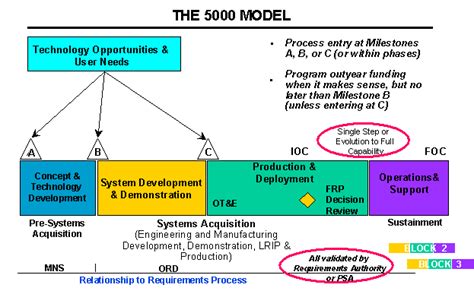 Upsttream Process Life Cycle Engineering