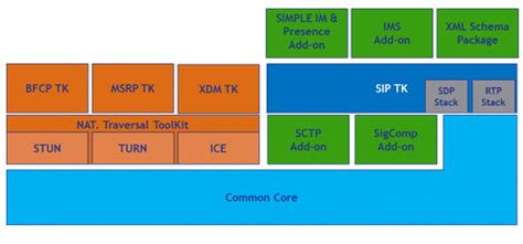SIP Developer Suite SIP SDK Softil