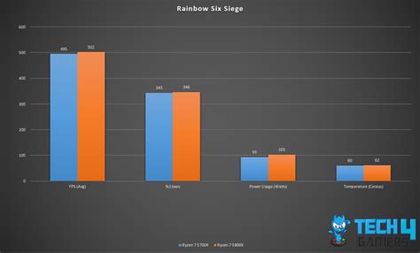 Ryzen X Vs Ryzen X We Benchmarked Both