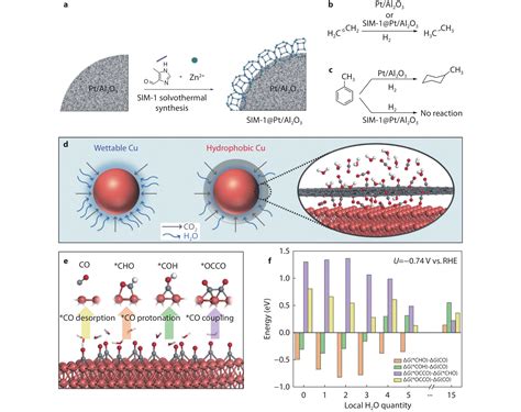 Rational Design And Preparation Of Core Shell Nanomaterials To Boost Their Catalytic Performance