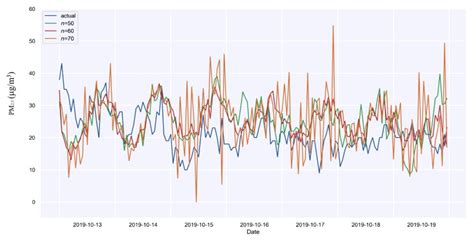 Applied Sciences Free Full Text A Machine Learning Based Ensemble Framework For Forecasting