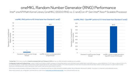 Benchmarks Oneapi Math Kernel Library On The New Xeon Processor