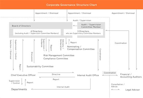 Corporate Governance Faithnetwork For Real Estate Investment In Tokyo