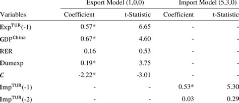 Ardl Model Estimations Results Download Scientific Diagram