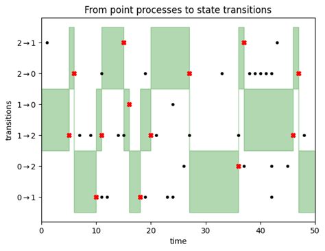 Discrete Diffusion Continuous Time Markov Chains