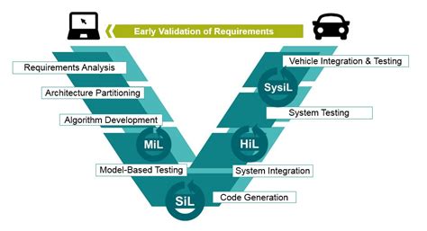 Sana Khatoon On Linkedin Automotive Integration Design Verification Validation Autonomous