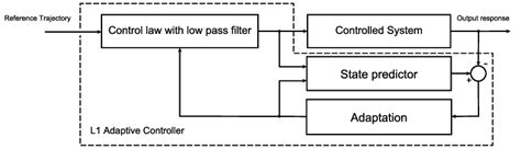 block diagram of the l 1 adaptive controller download scientific diagram