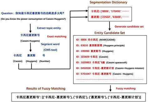 Chinese Named Entity Recognition Based On Knowledge Based Question Answering System