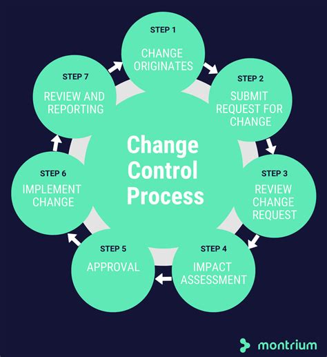 Components Of Prepared Change Diagram Phase Change Diagrams