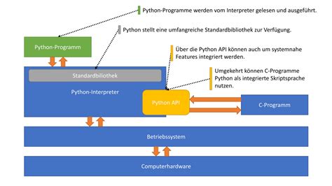 Programmiersprache Python Python Lernen