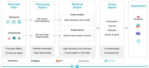 Snowflakes New Cortex Agents Enables Agentic Ai Development Techtarget