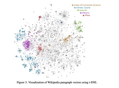 Document Embedding With Paragraph Vectors