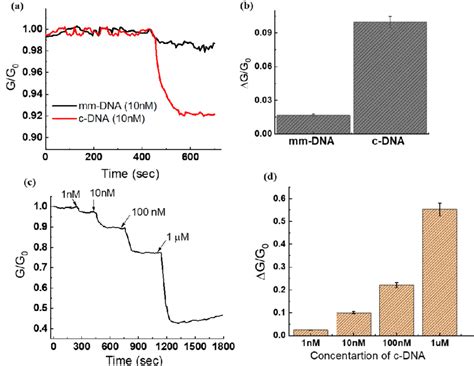 A Response Of Ssdna Functionalized Cnt Network Array Towards