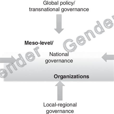 1 A Conceptual Model Of Gender Sensitive Multi Level Governance