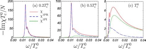 Density Response Function At Temperature A 0 2{t} { Text{c}} {0