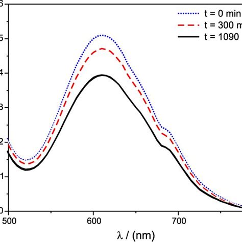 Uv Vis Absorption Spectra Of Pearl 2 Removed From The Hydrogen